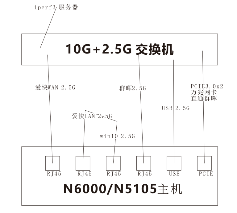 关于N6000、N6005、N5105、N5095 ESXi PVE UNRAID 虚拟化 不稳定 死机的测试和解决方法 – 米多贝克&米多网络工程